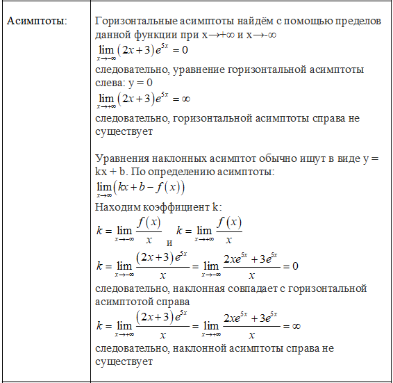 Математический анализ Для функции Y 2x 3 · E5x 1 Найти область определения точки разрыва