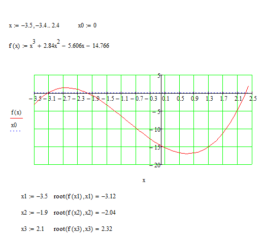 Найти корни уравнения в программе MathCad с использованием встроенных ...